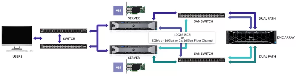 Dell Emc Storage Solutions
